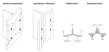 Tragfähigkeitsberechnung von biegesteifen, geschraubten Rahmenecken ...
