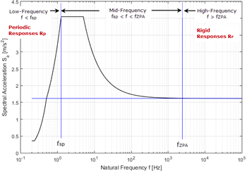 ZPA Method in Response Spectrum Analysis