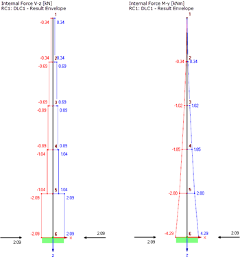 ZPA Method in Response Spectrum Analysis