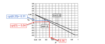 Determination of Internal Pressure Coefficient cpi for Single-Story ...