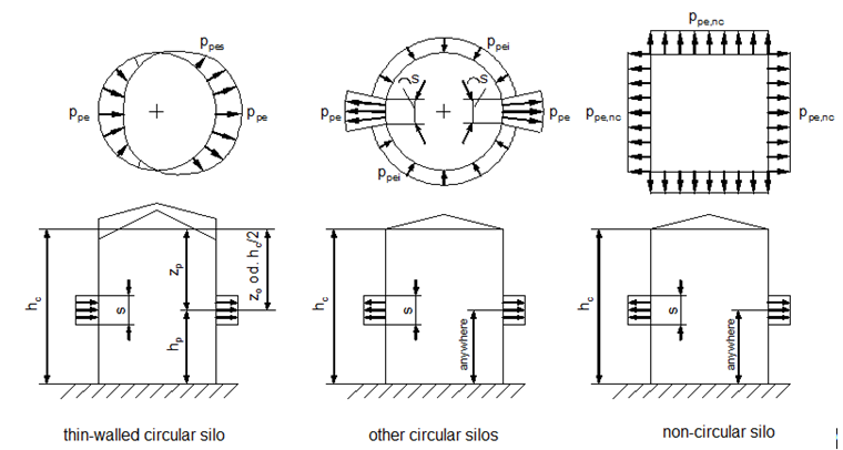 Actions on Silos According to EN 1991-4