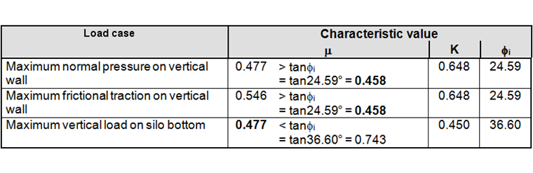 Actions on Silos According to EN 1991-4