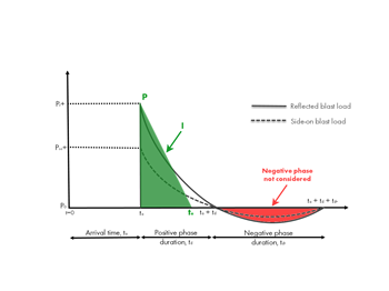 Simplified Blast Design According to AISC Steel Design Guide 26