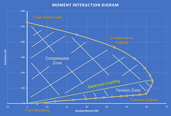 Moment Interaction Diagrams in RFEM 6
