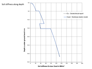 Stiffness Parameters of Soil Material Models