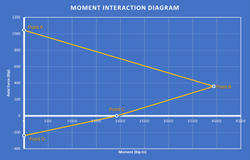 Moment Interaction Diagrams in RFEM 6