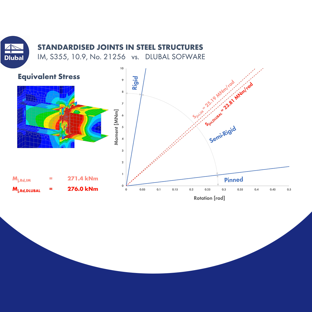 Steel Connection Rigidity and Its Influence on Structural Design