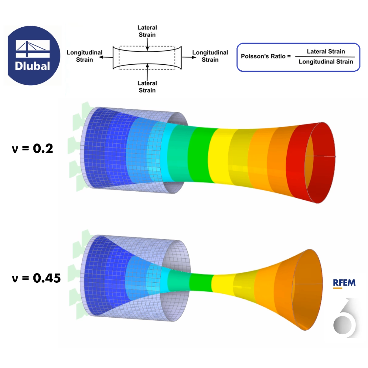 Understanding Poisson's Ratio in FEM