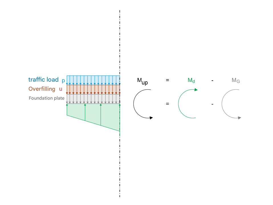 Determination of the design moments