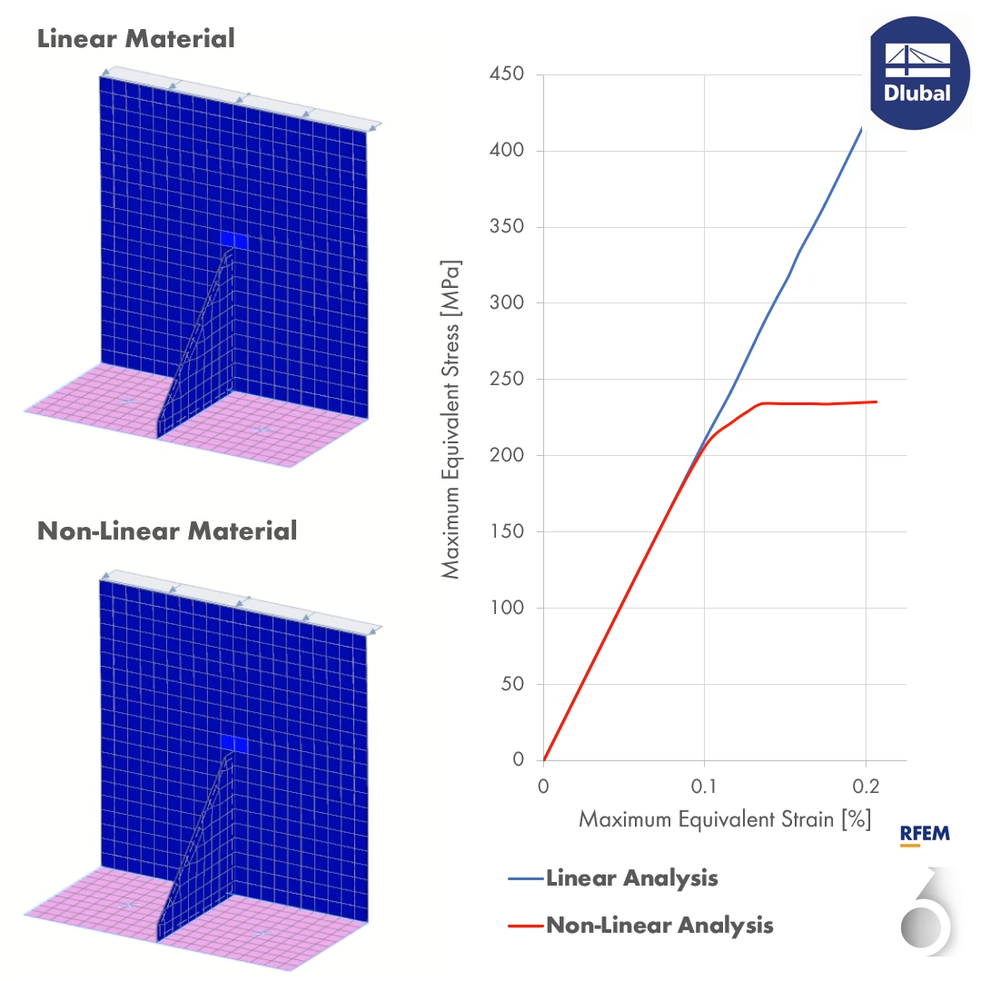 Linear vs. Non-Linear Material Analysis in FEA